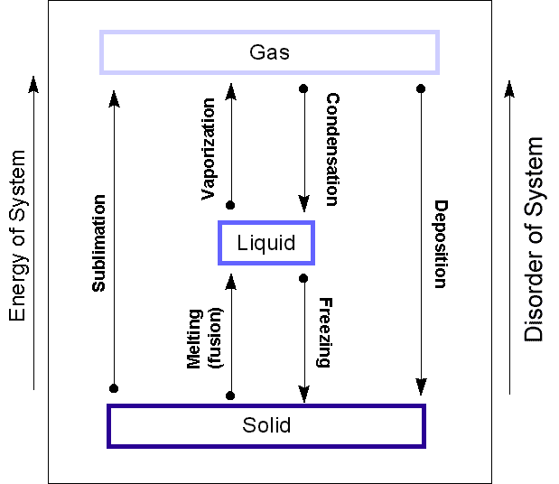 Change of State | Science is My Specialty